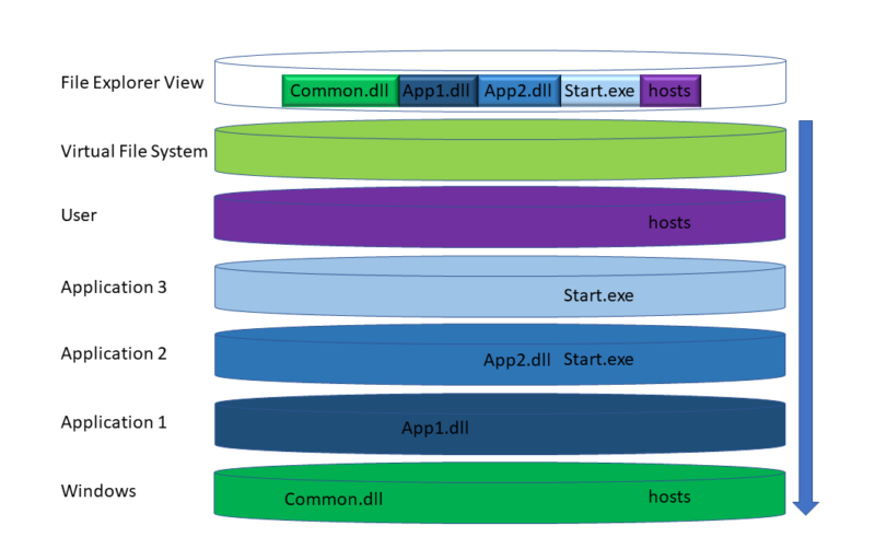 How FlexApp Handles Layer Conflicts – Liquidware Digital Workspace ...